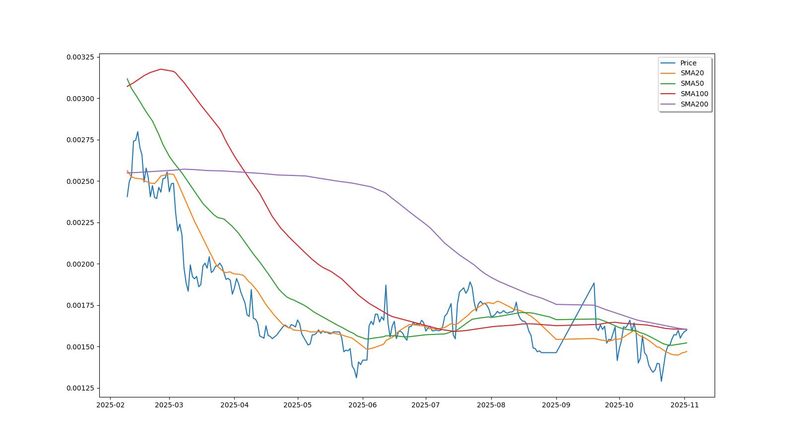 Financie Token Simple Moving Averages