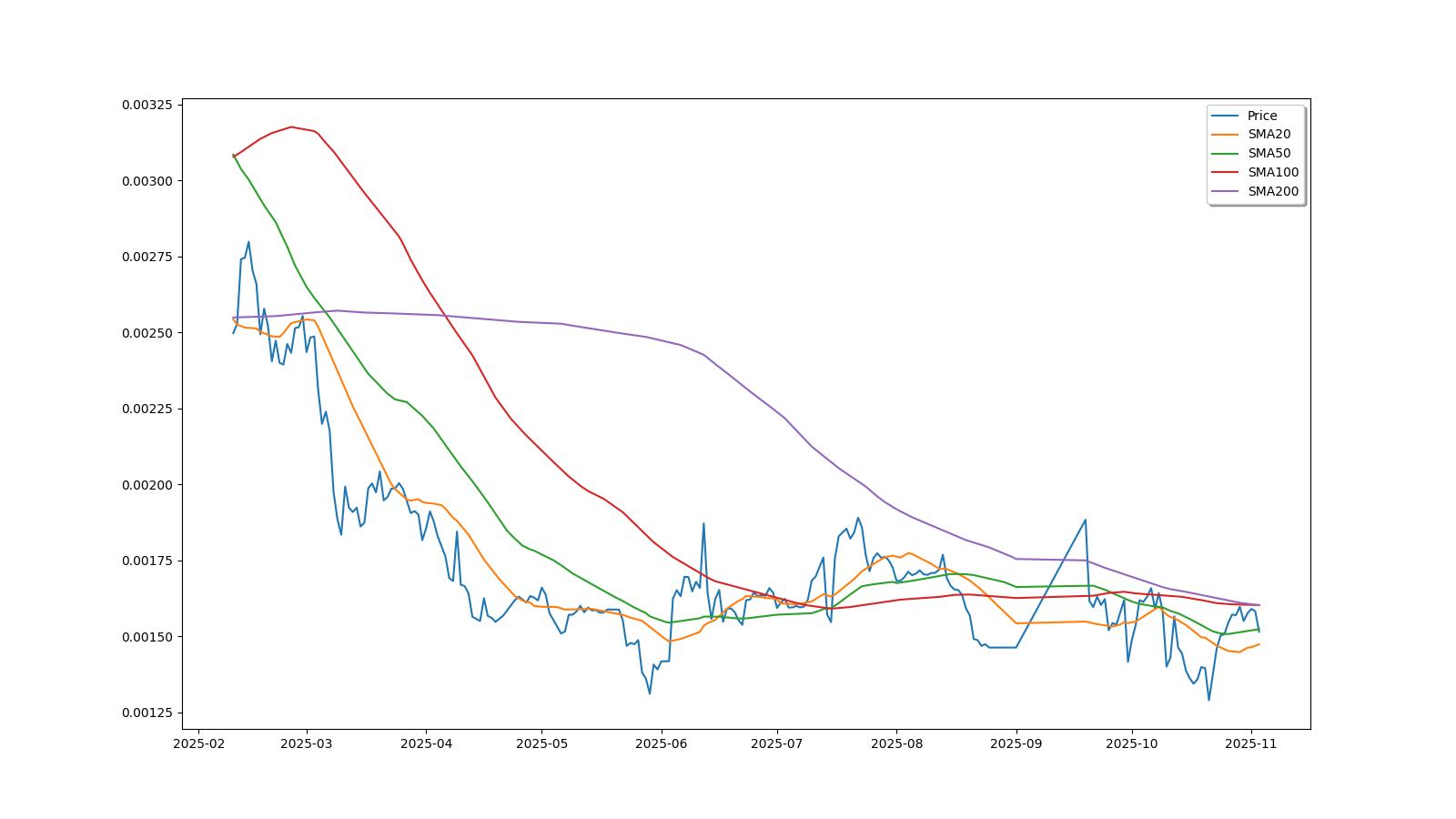Financie Token Simple Moving Averages