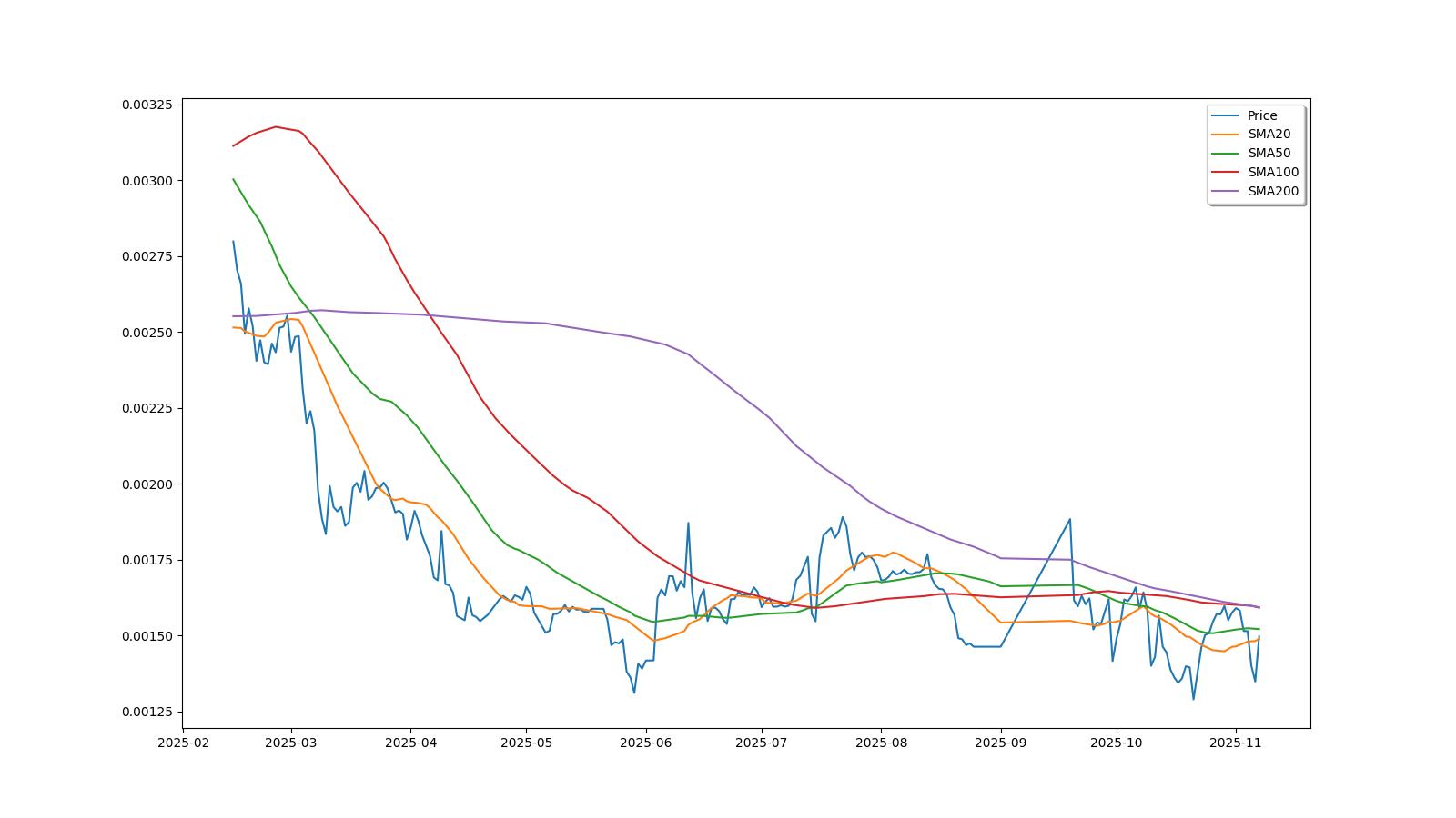Financie Token Simple Moving Averages
