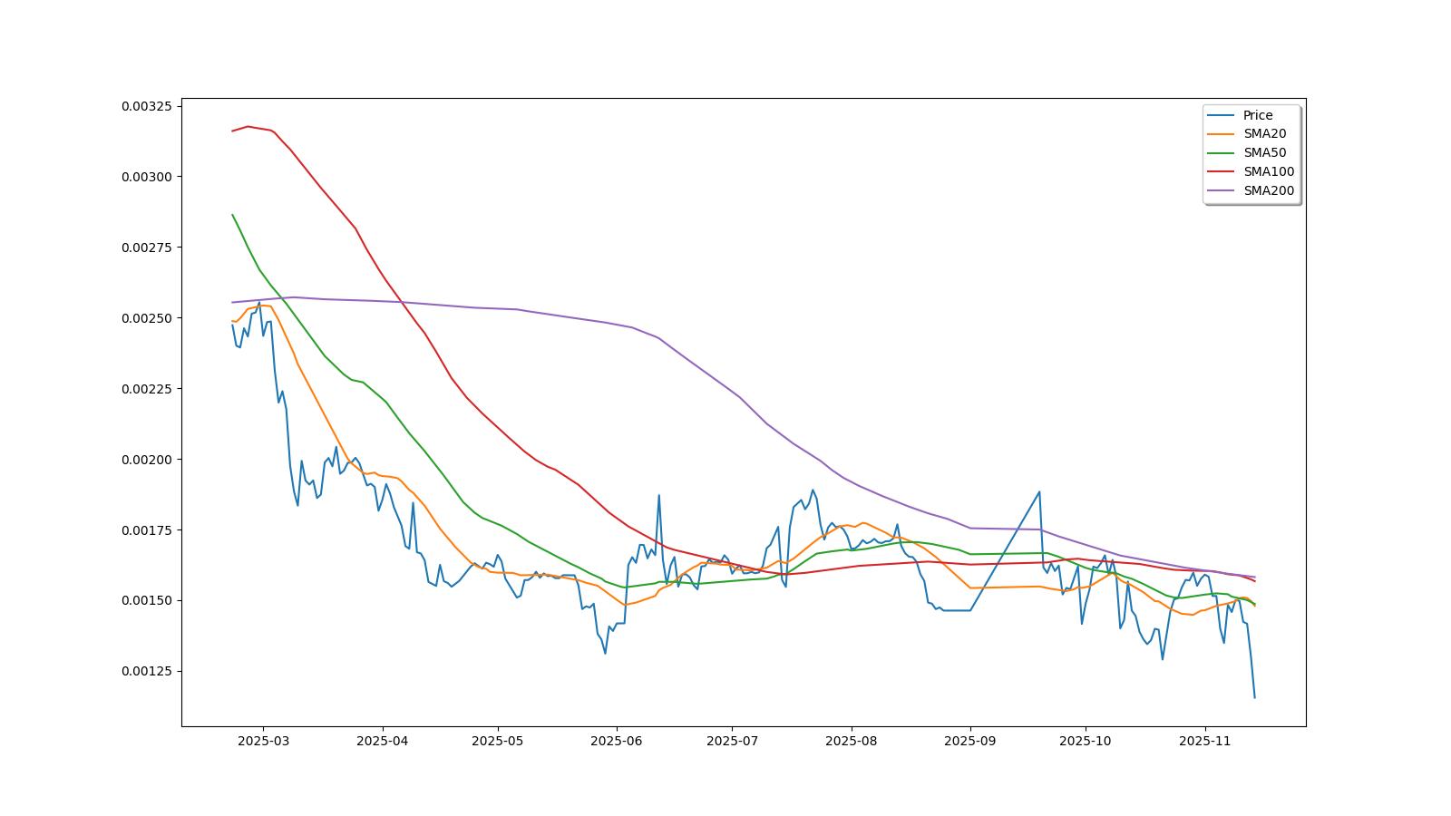 Financie Token Simple Moving Averages