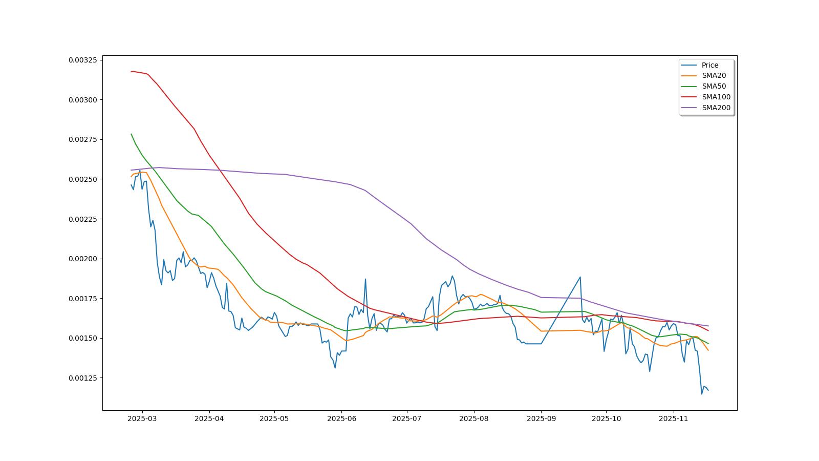 Financie Token Simple Moving Averages