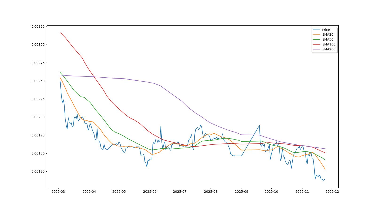 Financie Token Simple Moving Averages