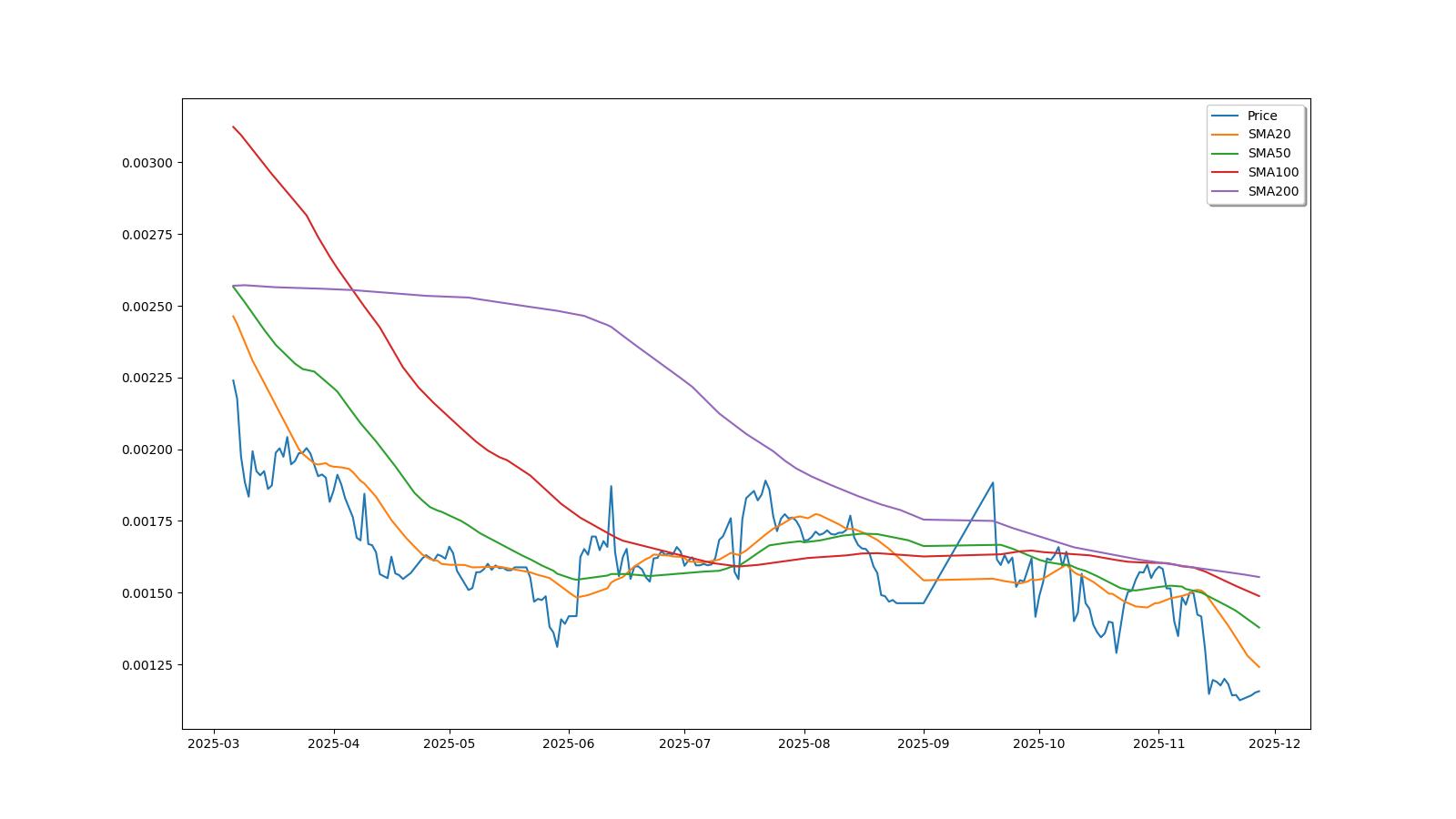 Financie Token Simple Moving Averages