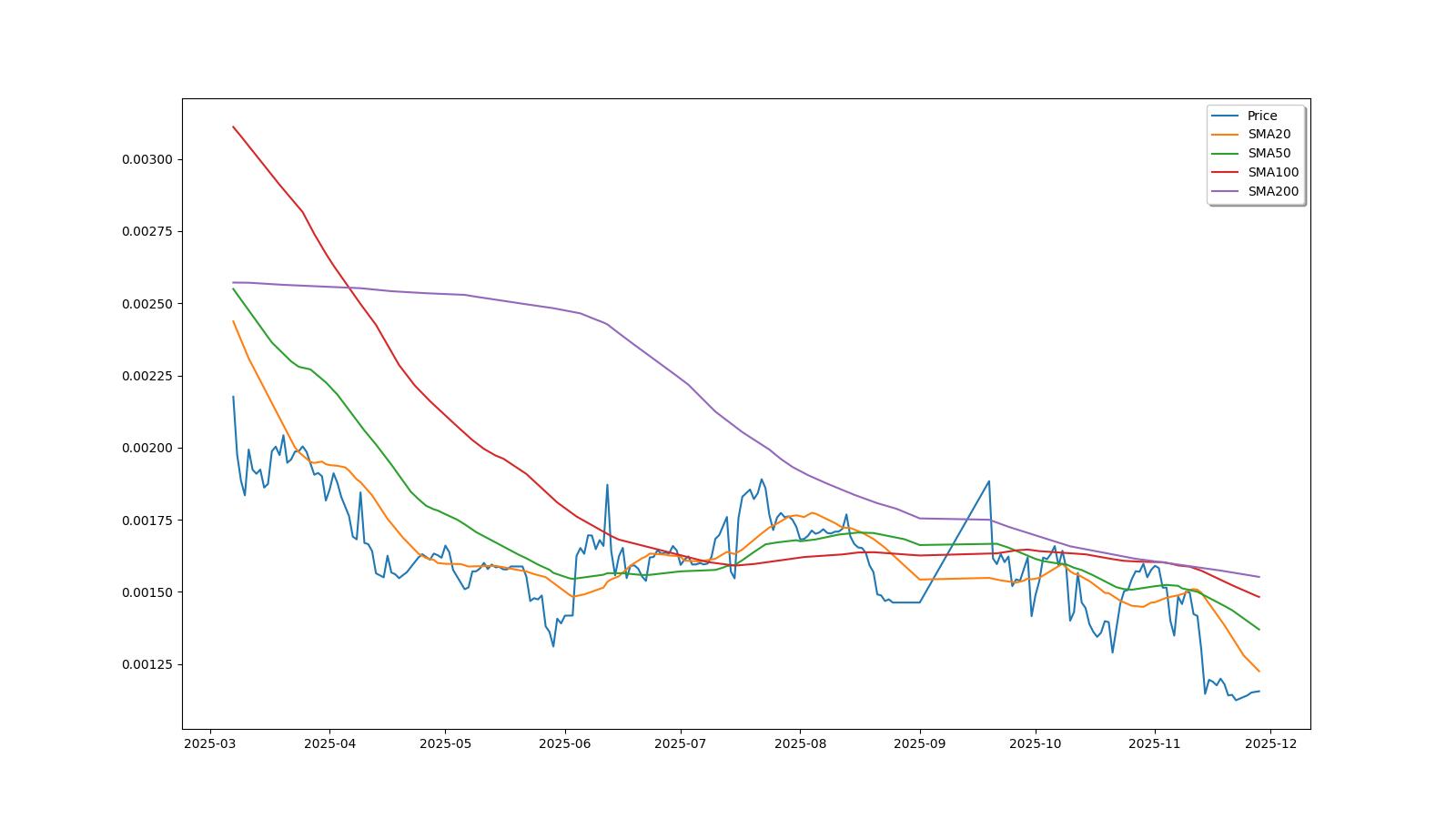 Financie Token Simple Moving Averages
