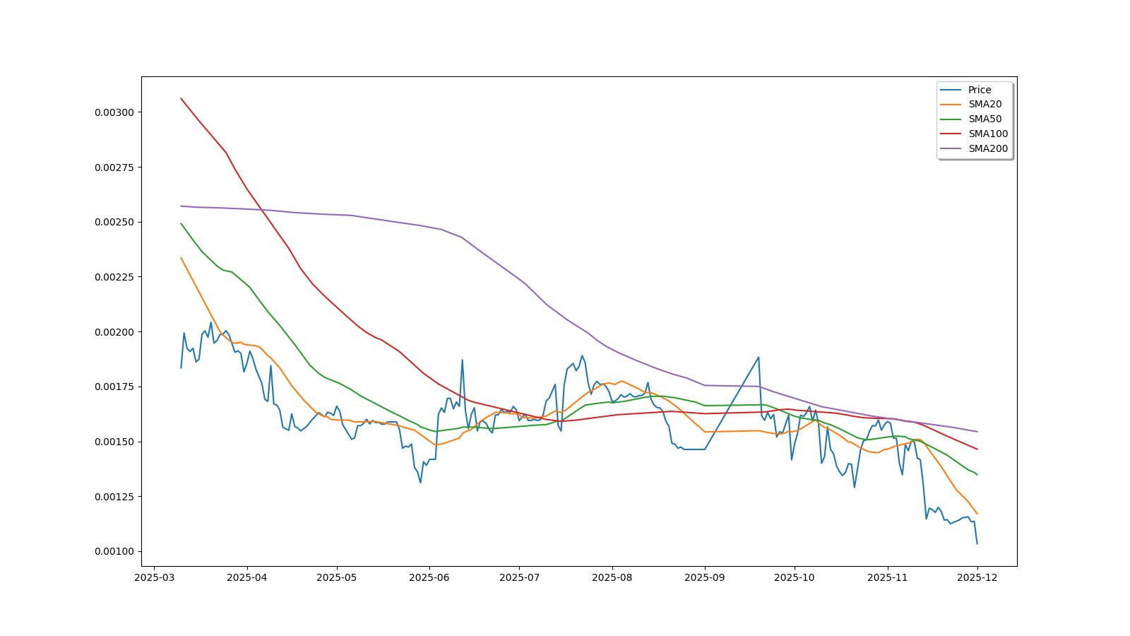 Financie Token Simple Moving Averages
