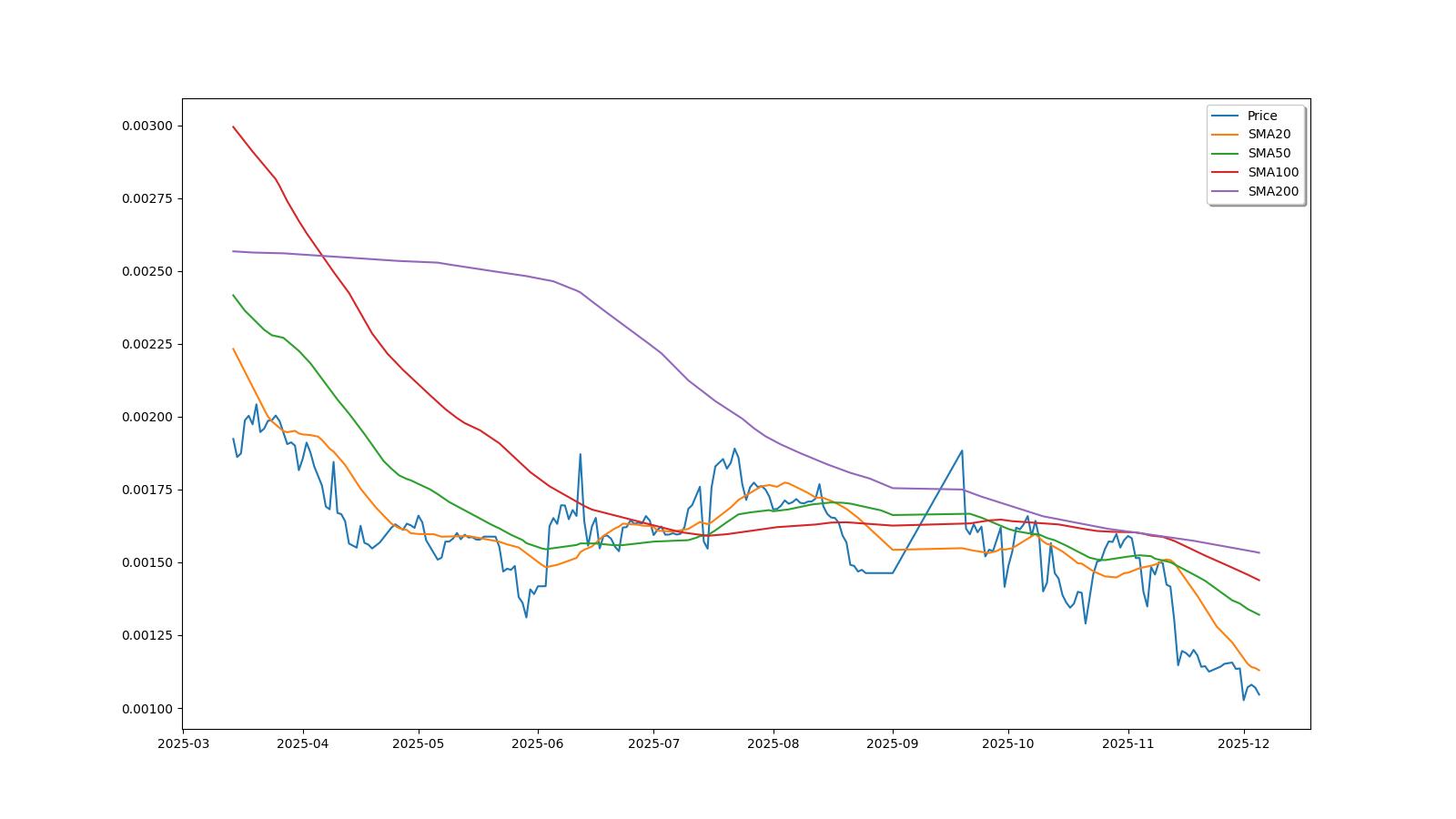 Financie Token Simple Moving Averages