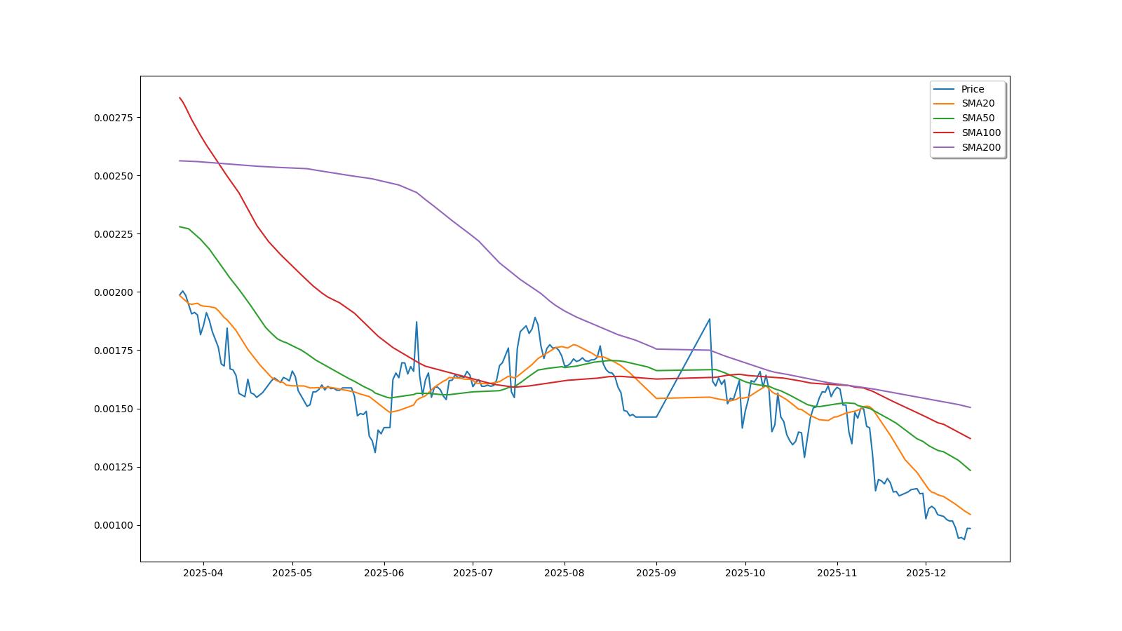 Financie Token Simple Moving Averages