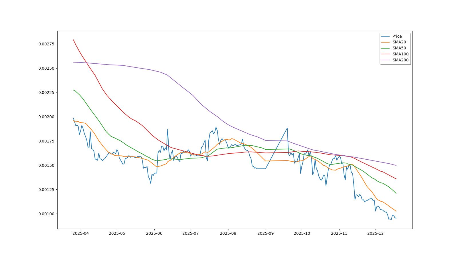 Financie Token Simple Moving Averages