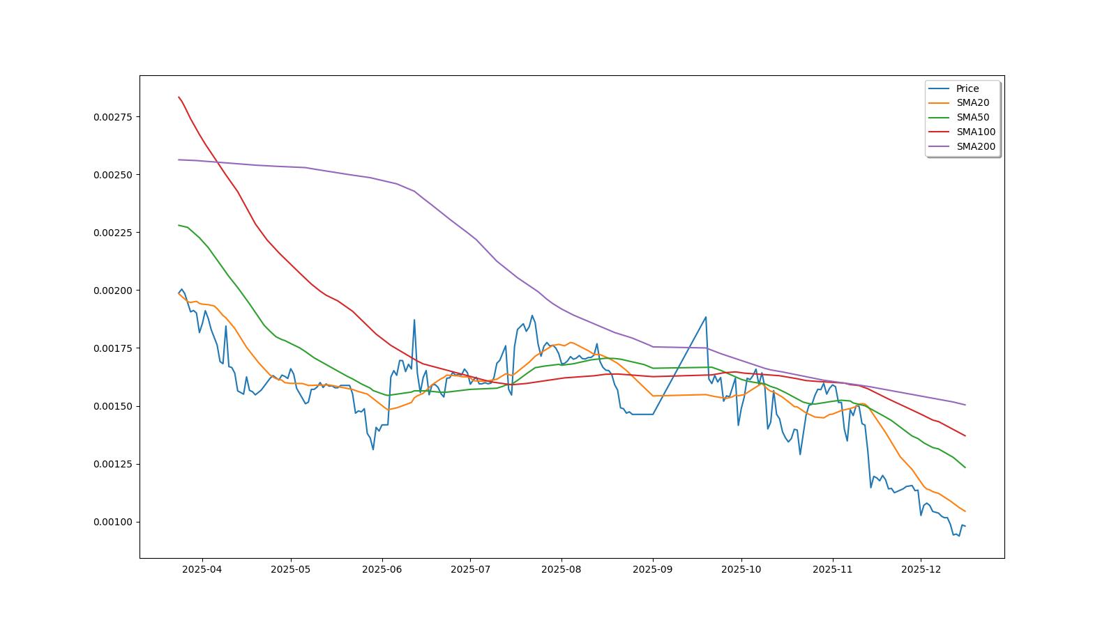 Financie Token Simple Moving Averages