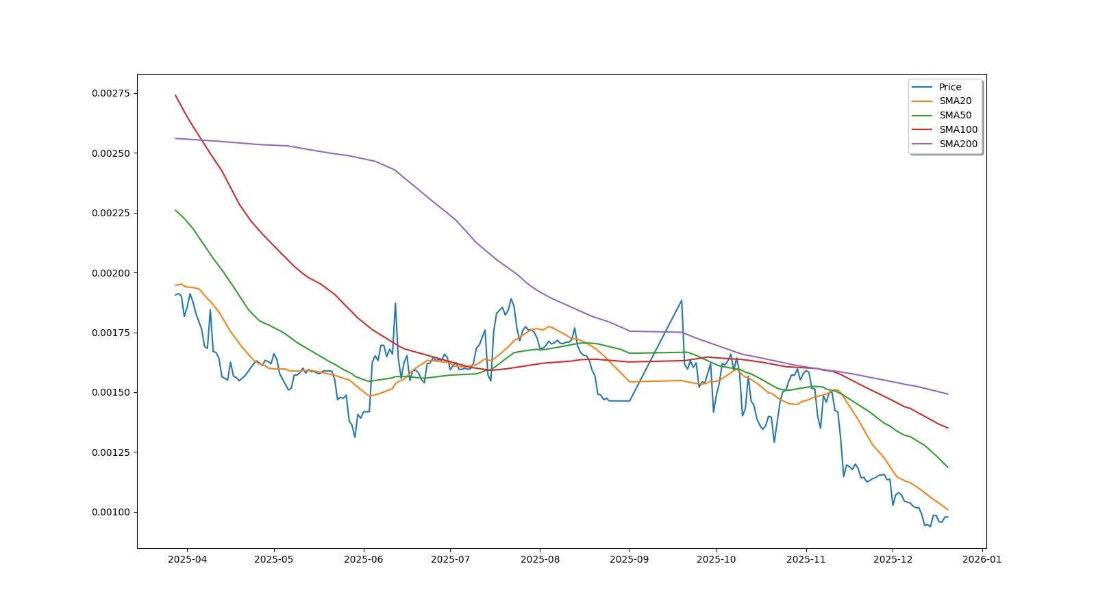 Financie Token Simple Moving Averages