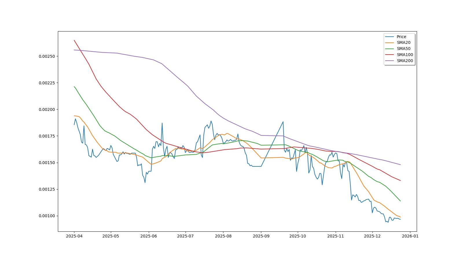 Financie Token Simple Moving Averages
