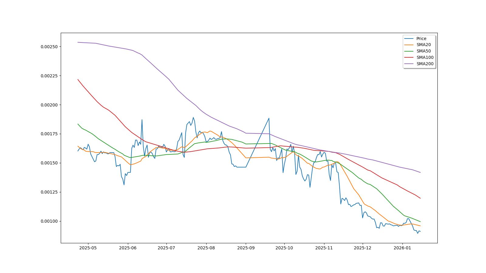 Financie Token Simple Moving Averages