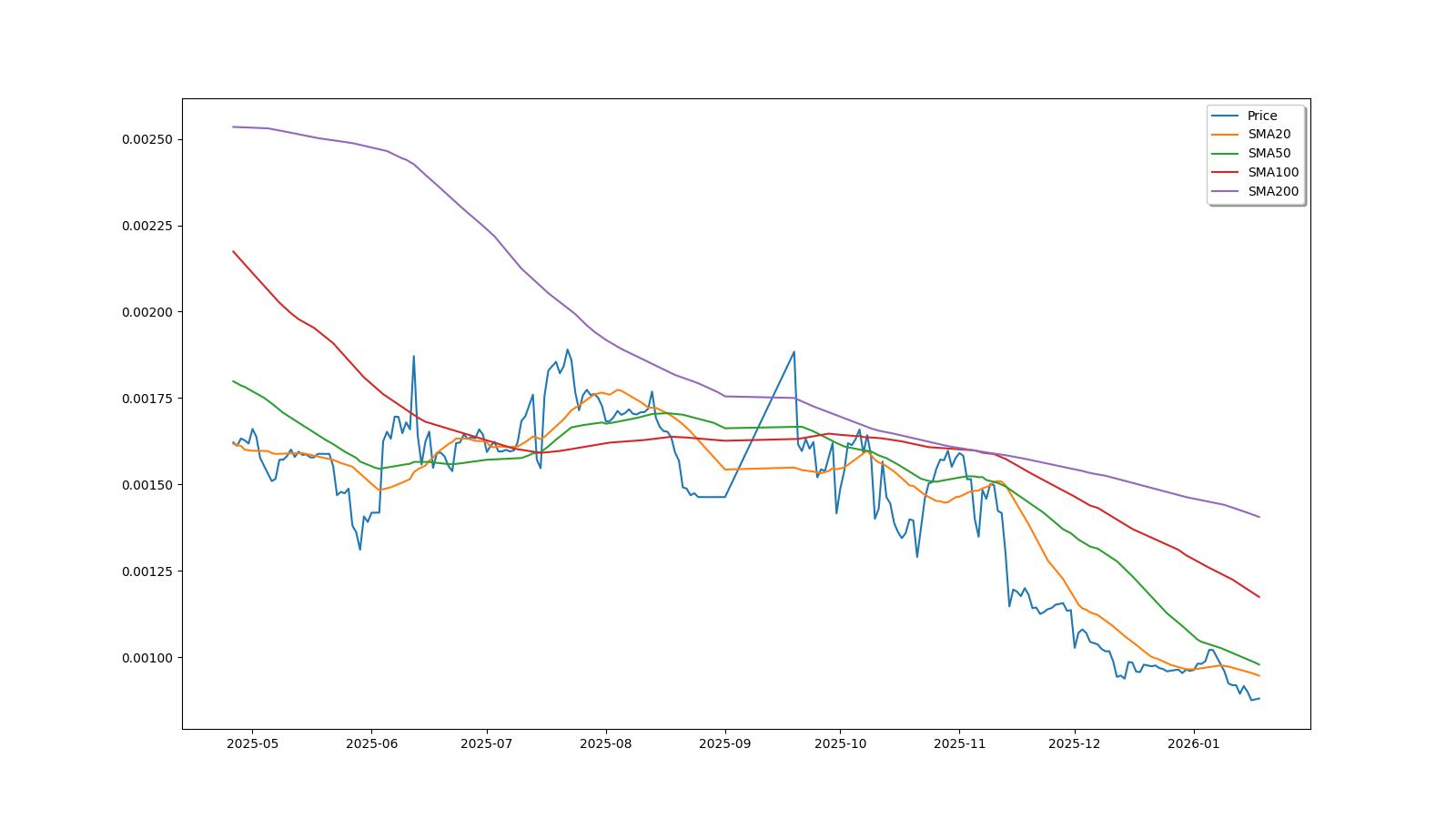 Financie Token Simple Moving Averages