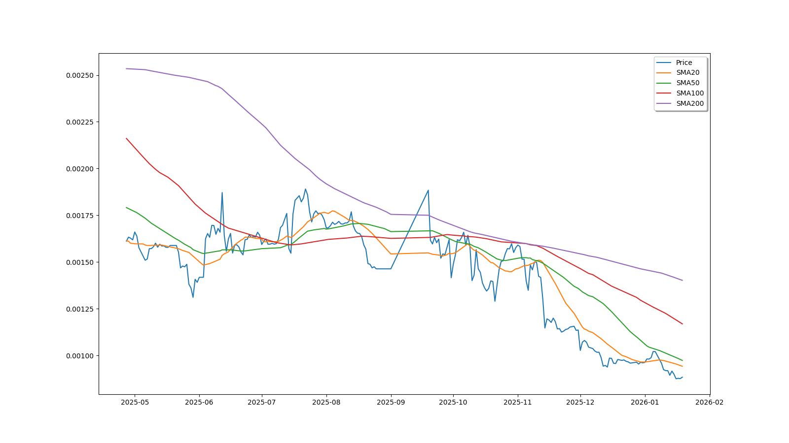 Financie Token Simple Moving Averages