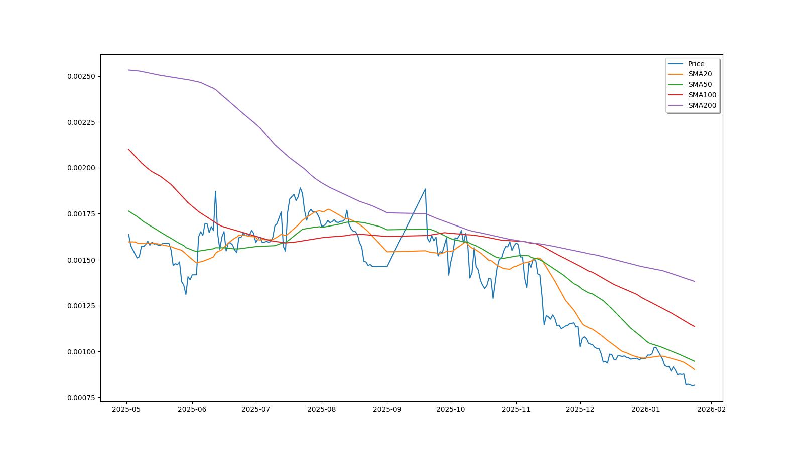 Financie Token Simple Moving Averages