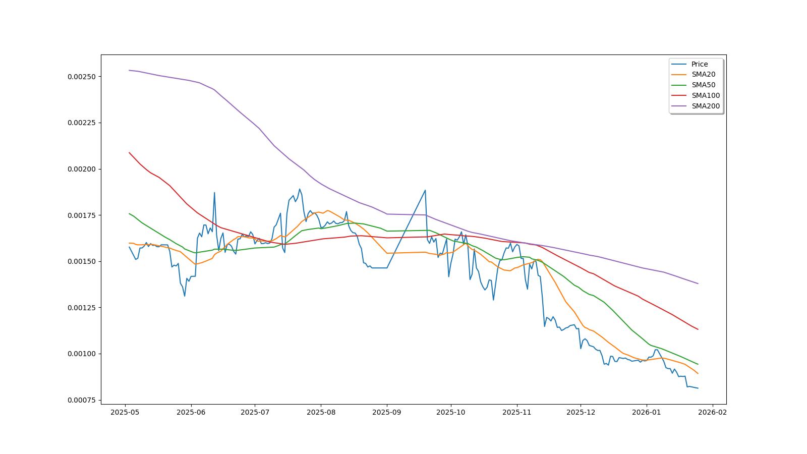 Financie Token Simple Moving Averages