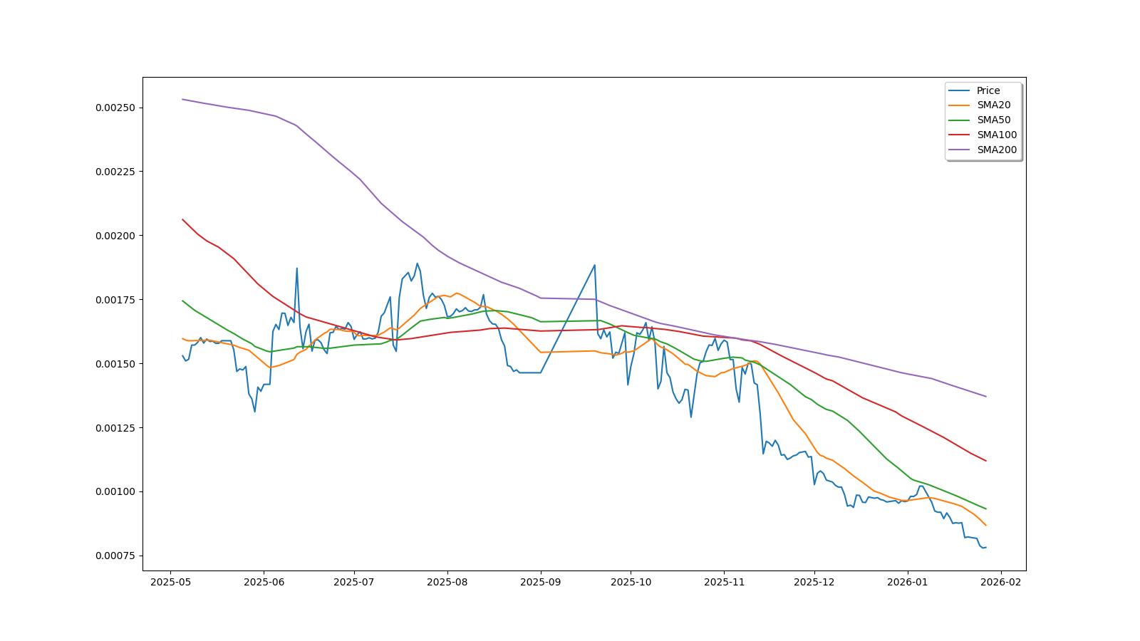 Financie Token Simple Moving Averages