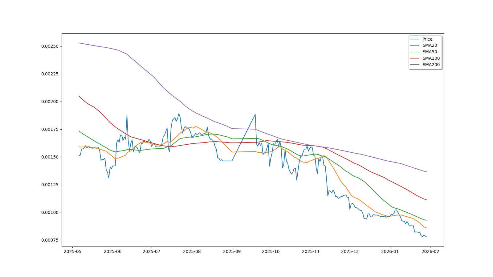 Financie Token Simple Moving Averages