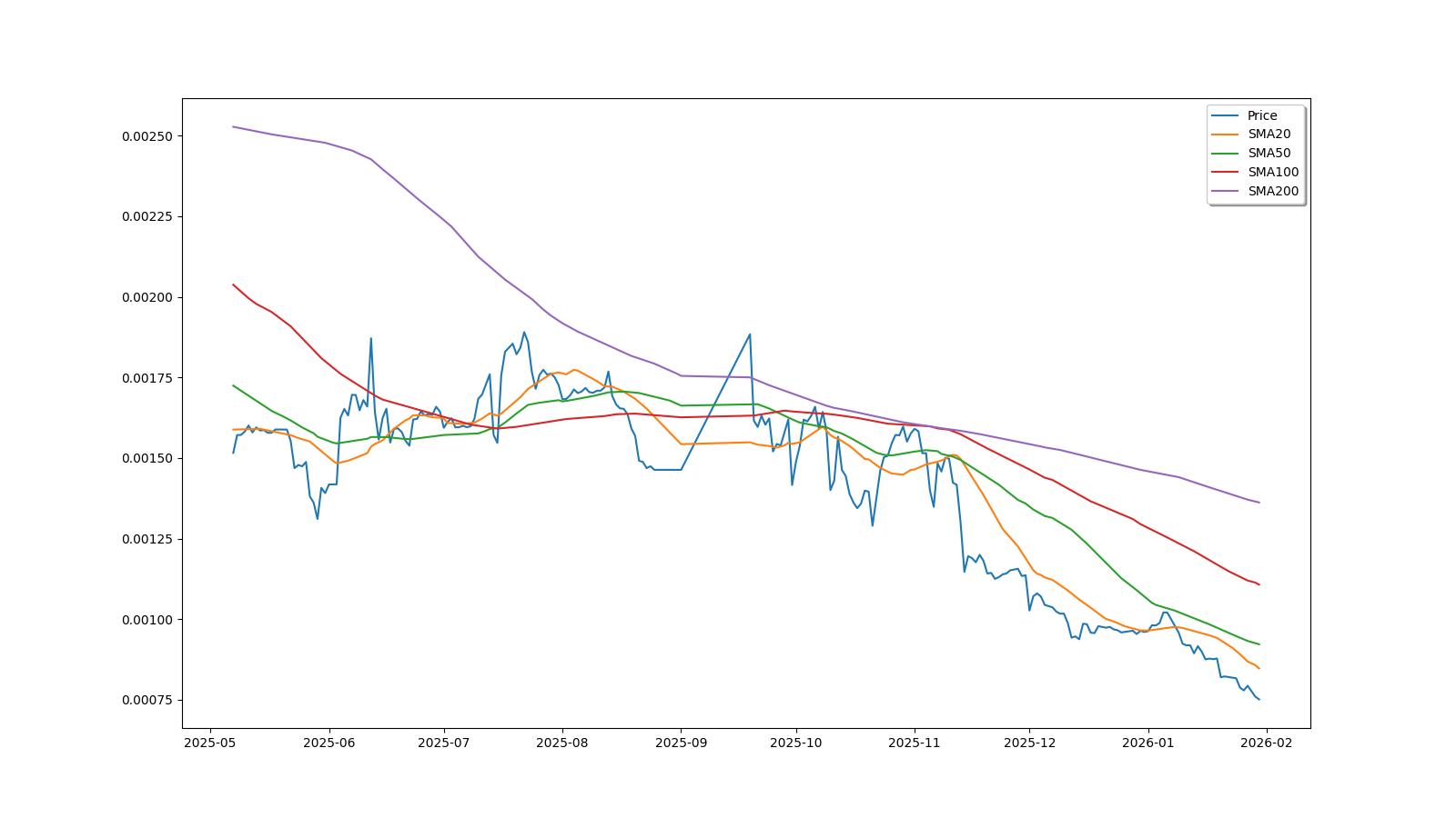 Financie Token Simple Moving Averages