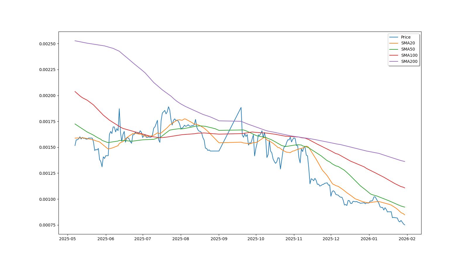 Financie Token Simple Moving Averages