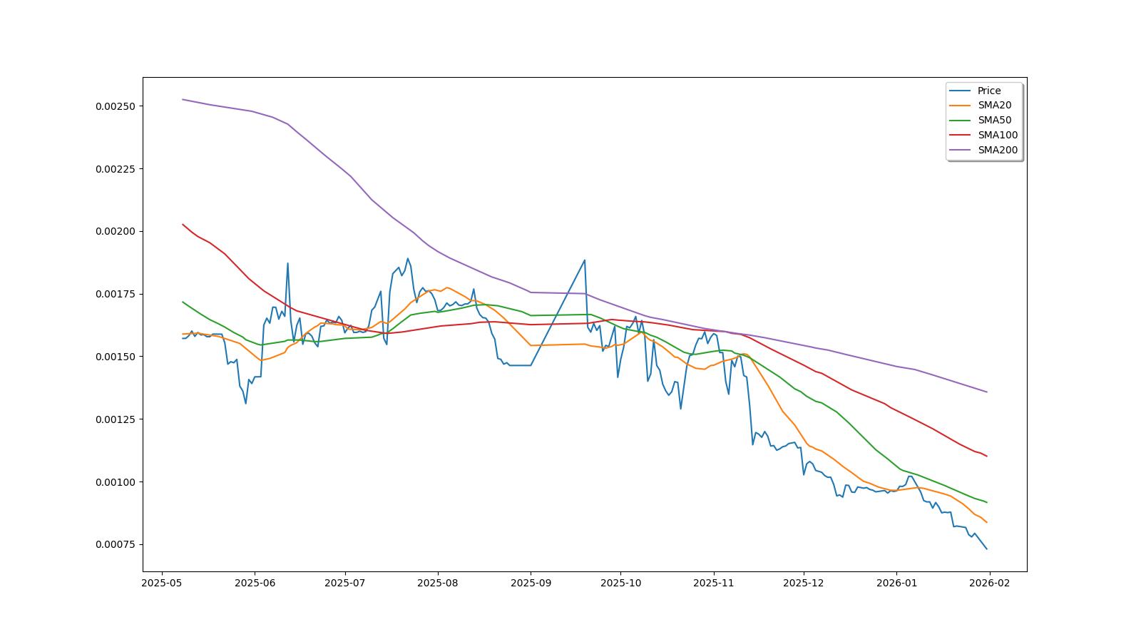 Financie Token Simple Moving Averages