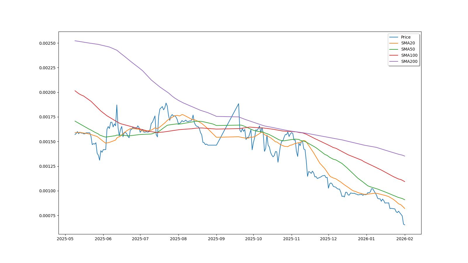 Financie Token Simple Moving Averages