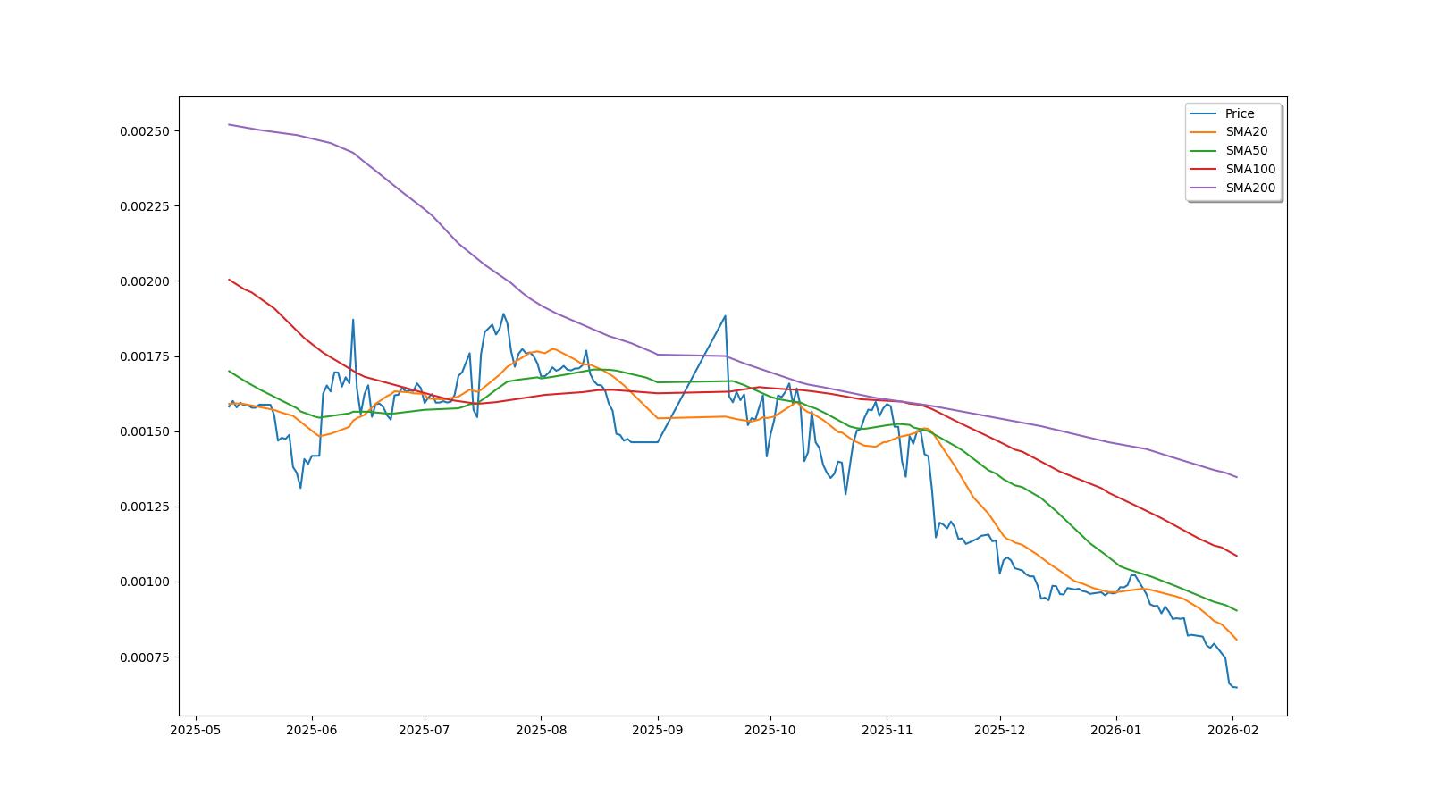 Financie Token Simple Moving Averages