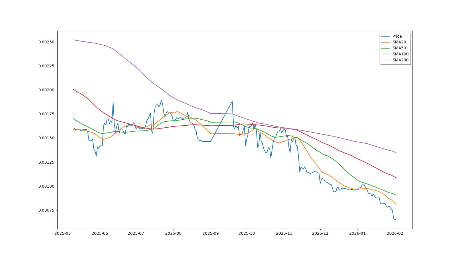 Financie Token Simple Moving Averages