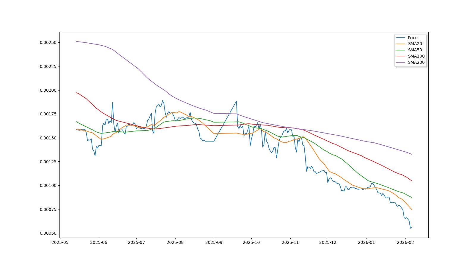 Financie Token Simple Moving Averages