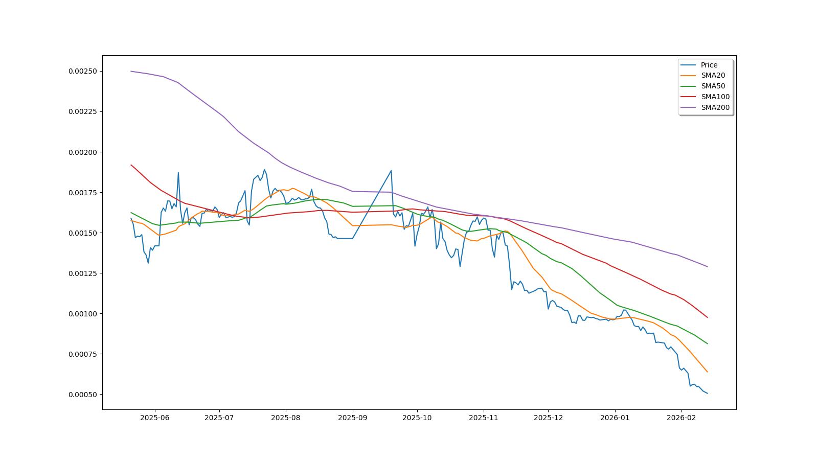 Financie Token Simple Moving Averages