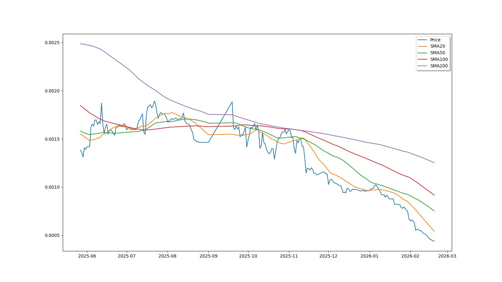 Financie Token Simple Moving Averages
