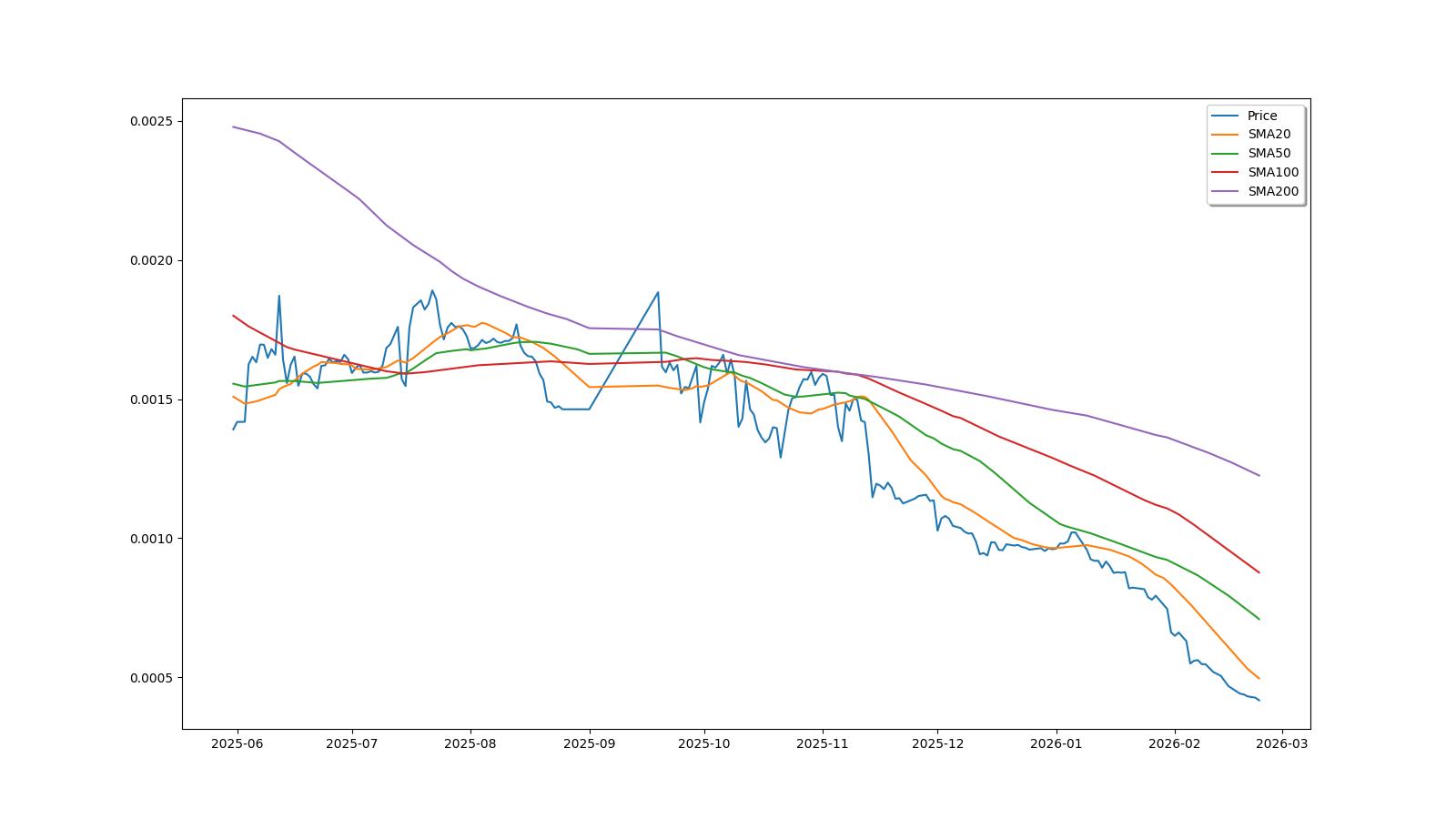 Financie Token Simple Moving Averages