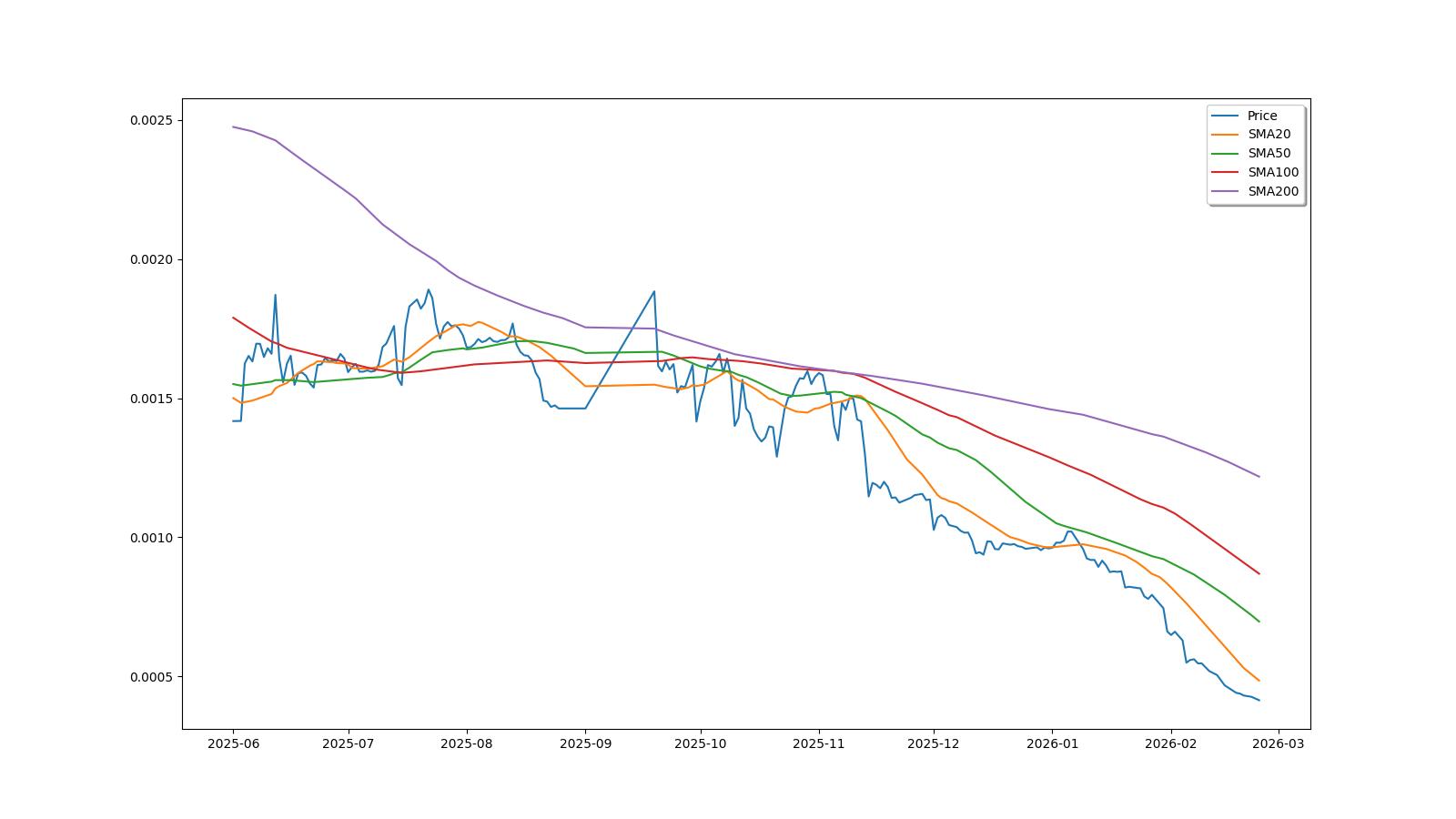 Financie Token Simple Moving Averages