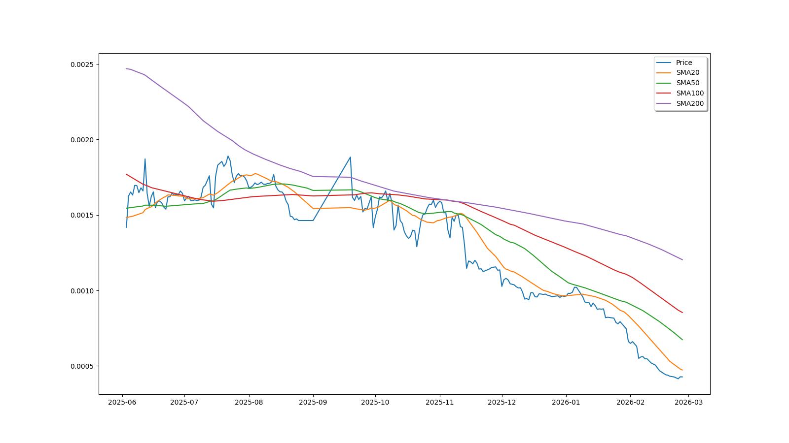Financie Token Simple Moving Averages