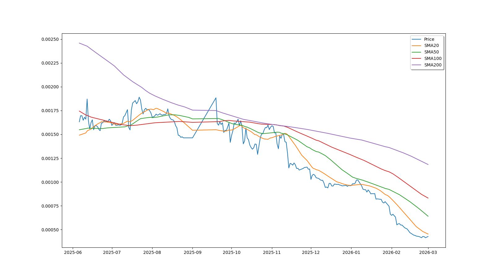 Financie Token Simple Moving Averages