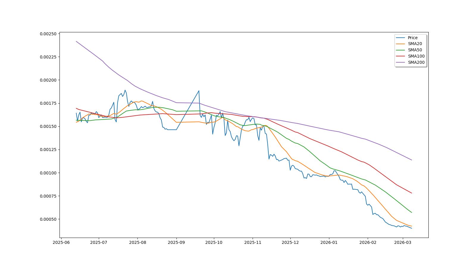 Financie Token Simple Moving Averages