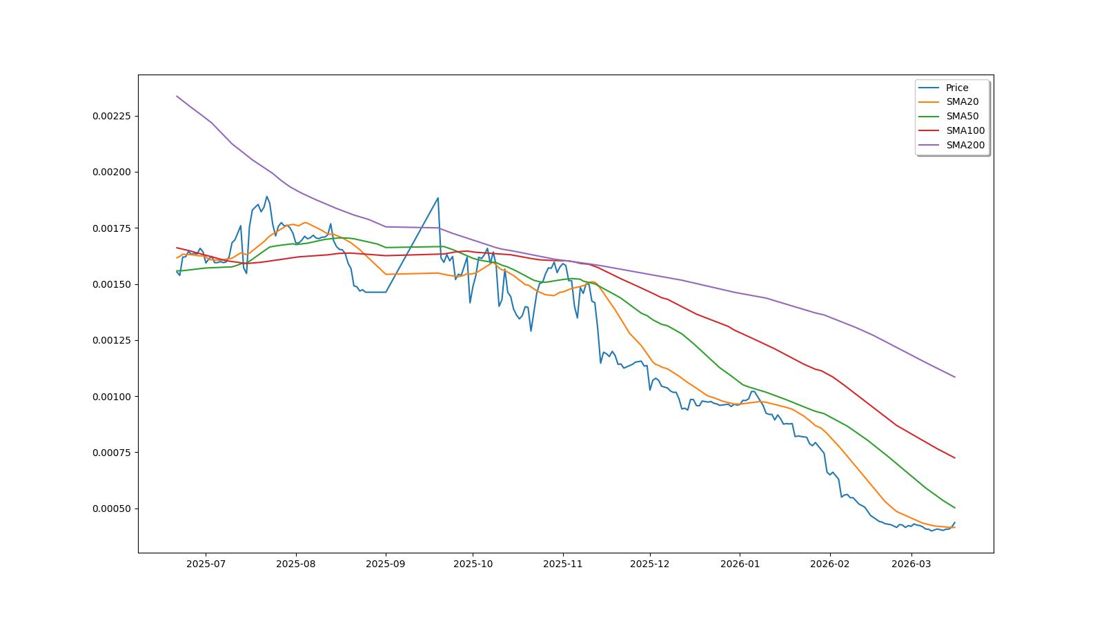 Financie Token Simple Moving Averages