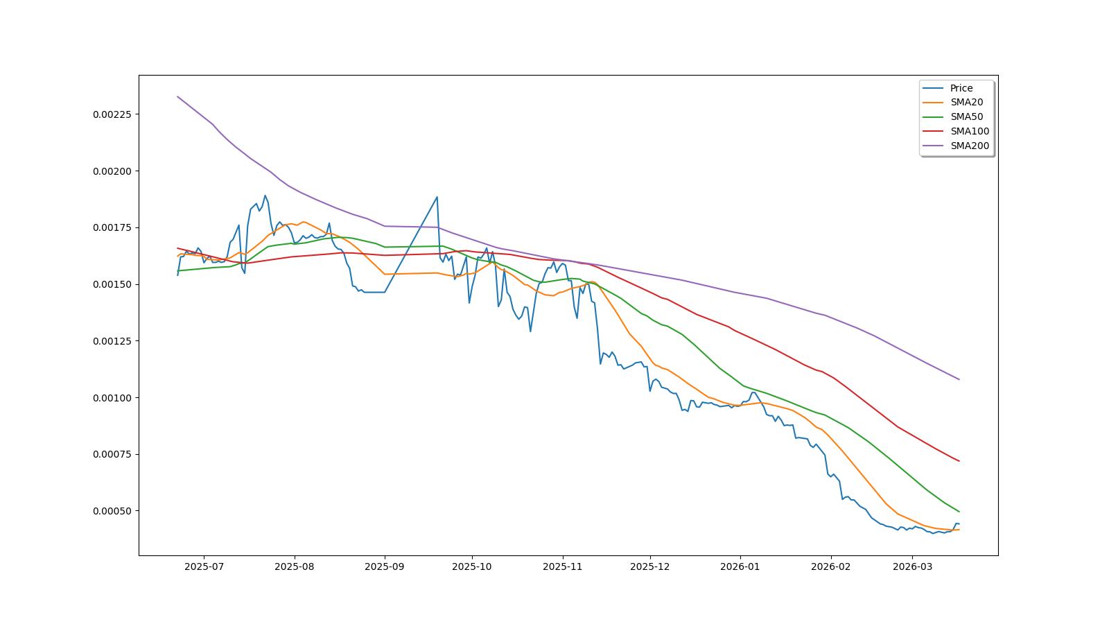 Financie Token Simple Moving Averages