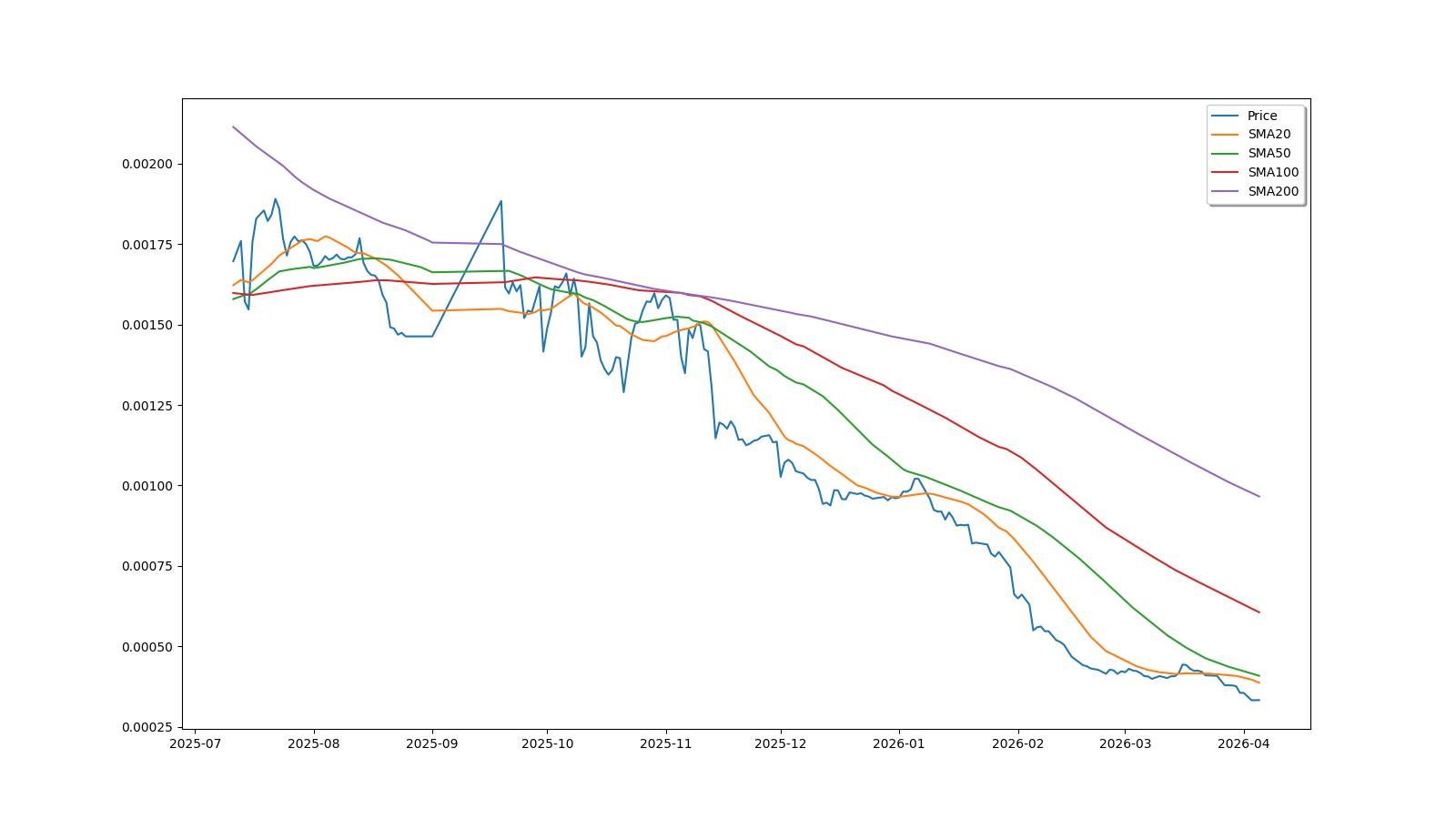 Financie Token Simple Moving Averages