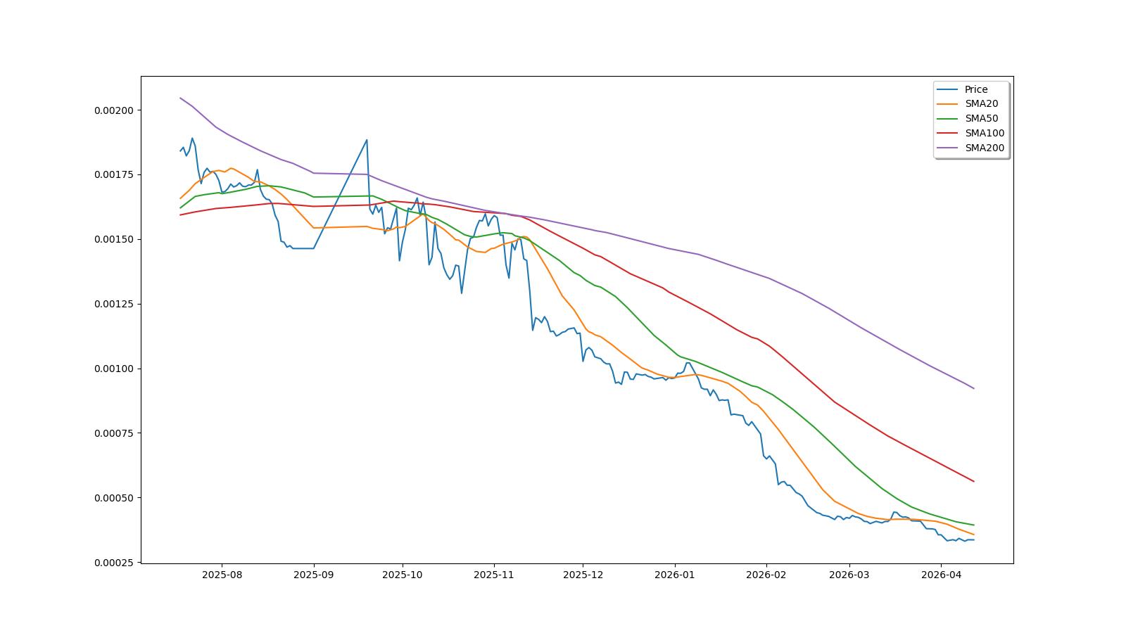 Financie Token Simple Moving Averages