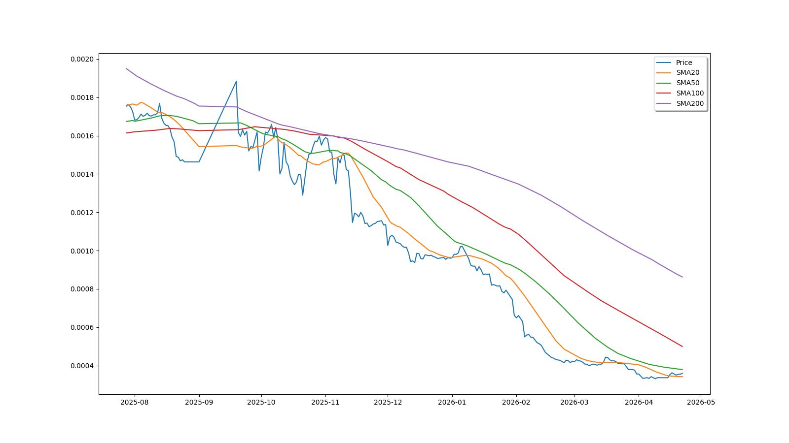Financie Token Simple Moving Averages