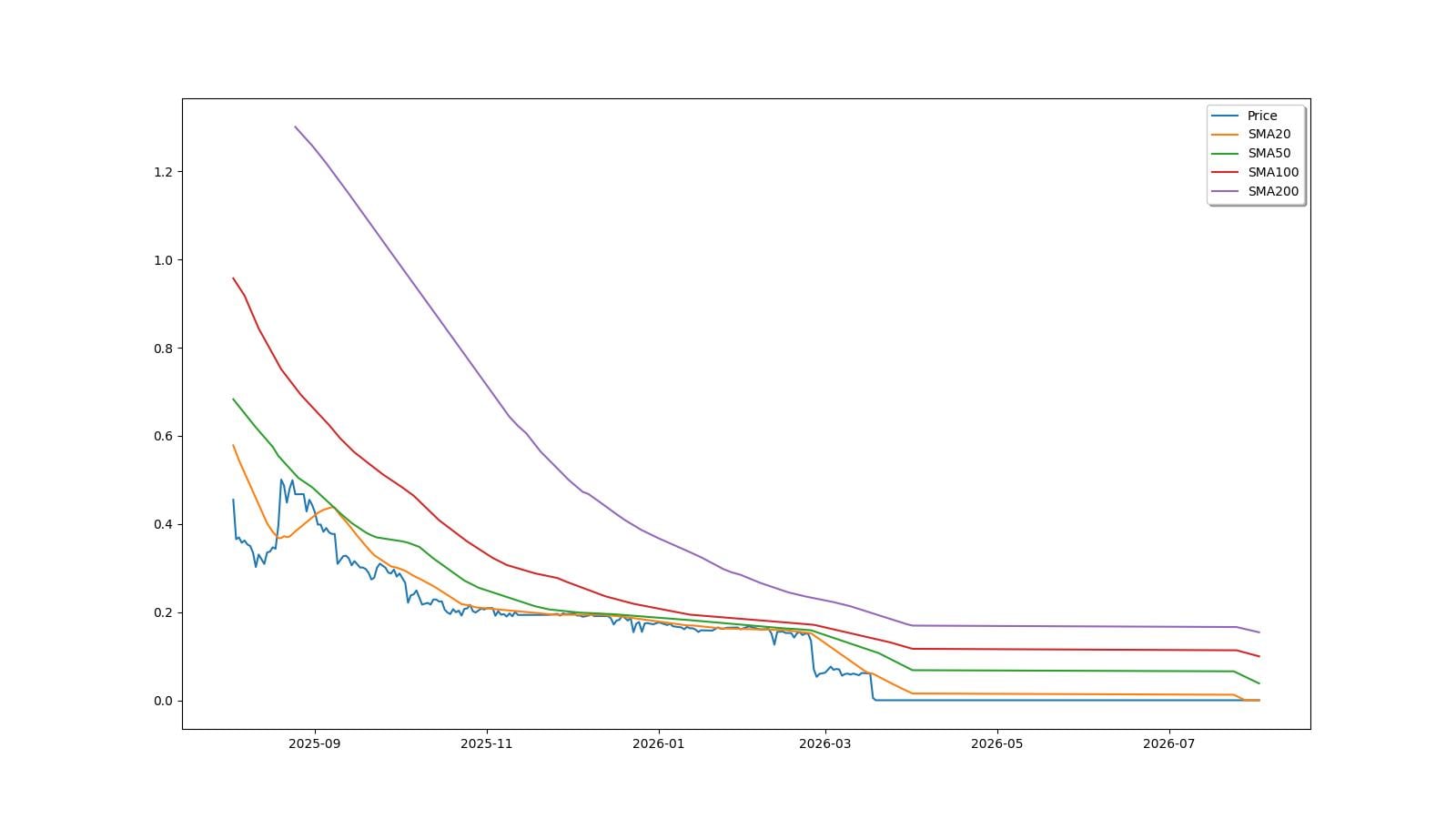 Finanx AI Simple Moving Averages