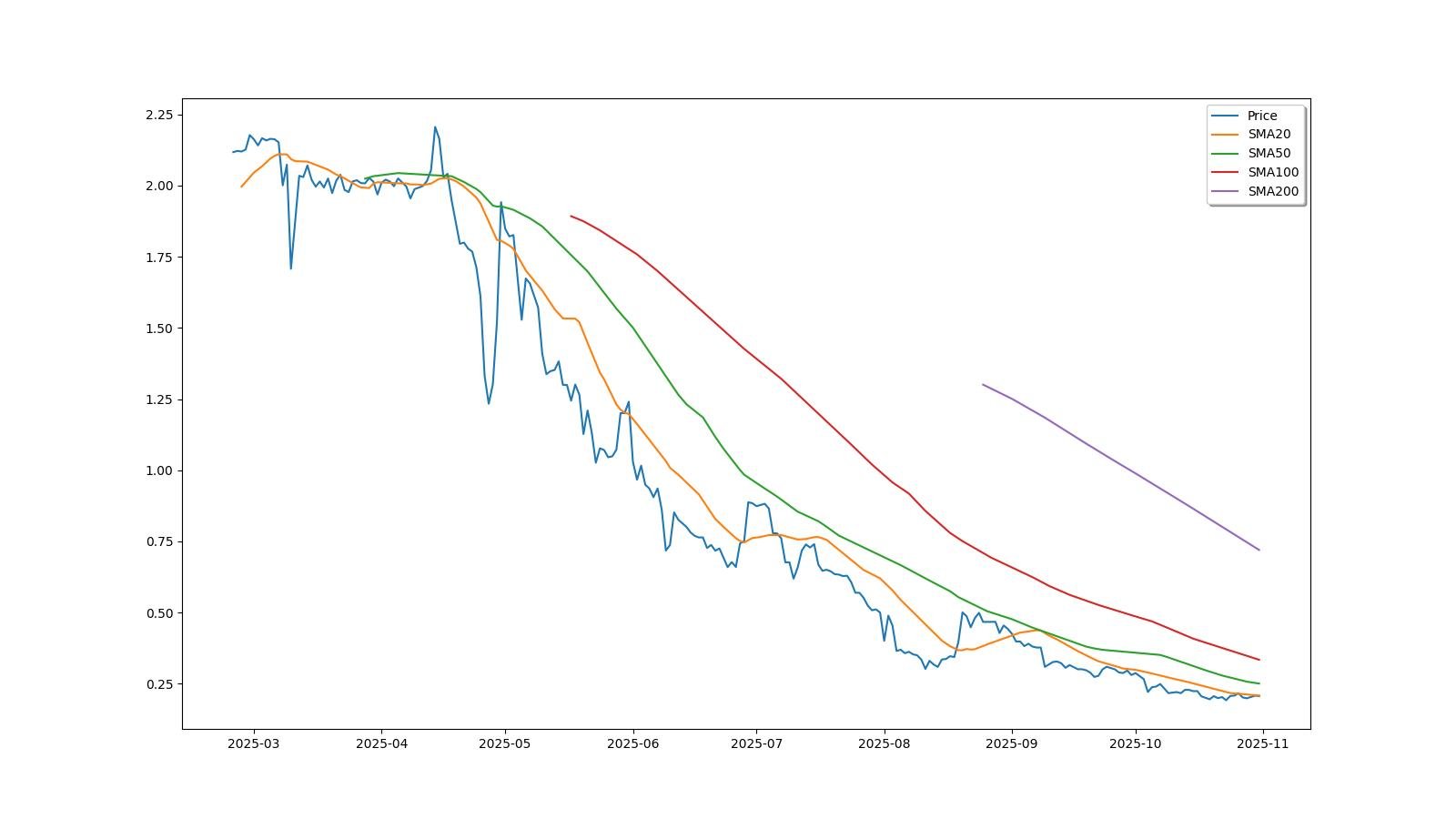 Finanx AI Simple Moving Averages