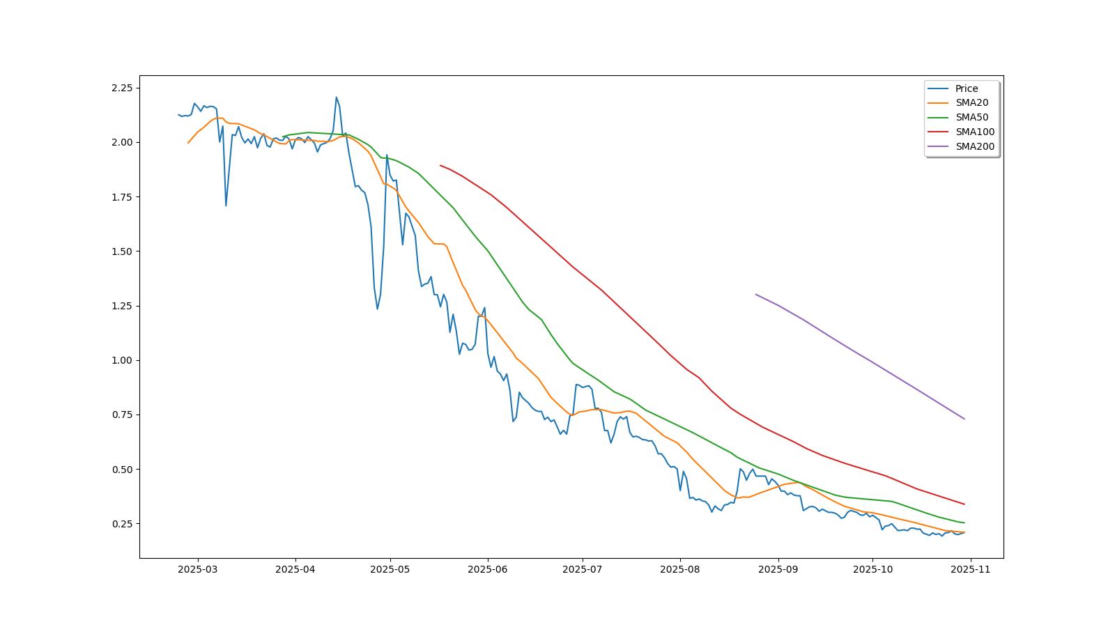 Finanx AI Simple Moving Averages