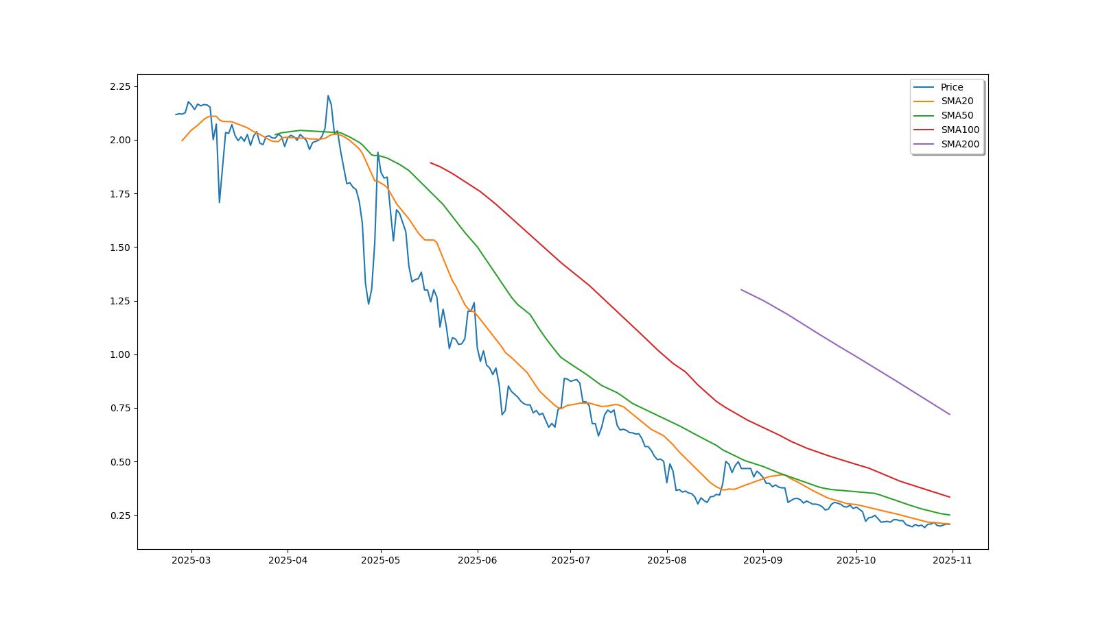 Finanx AI Simple Moving Averages