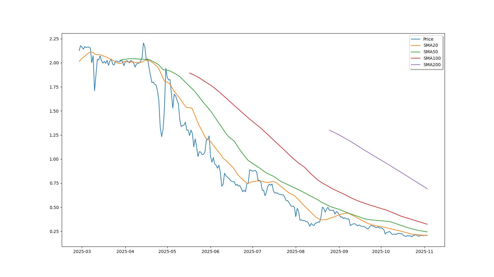 Finanx AI Simple Moving Averages