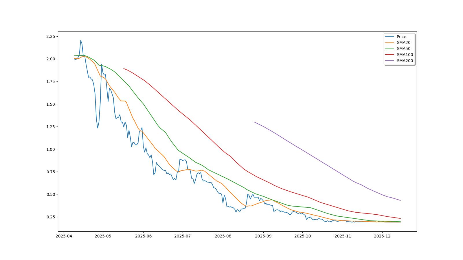 Finanx AI Simple Moving Averages