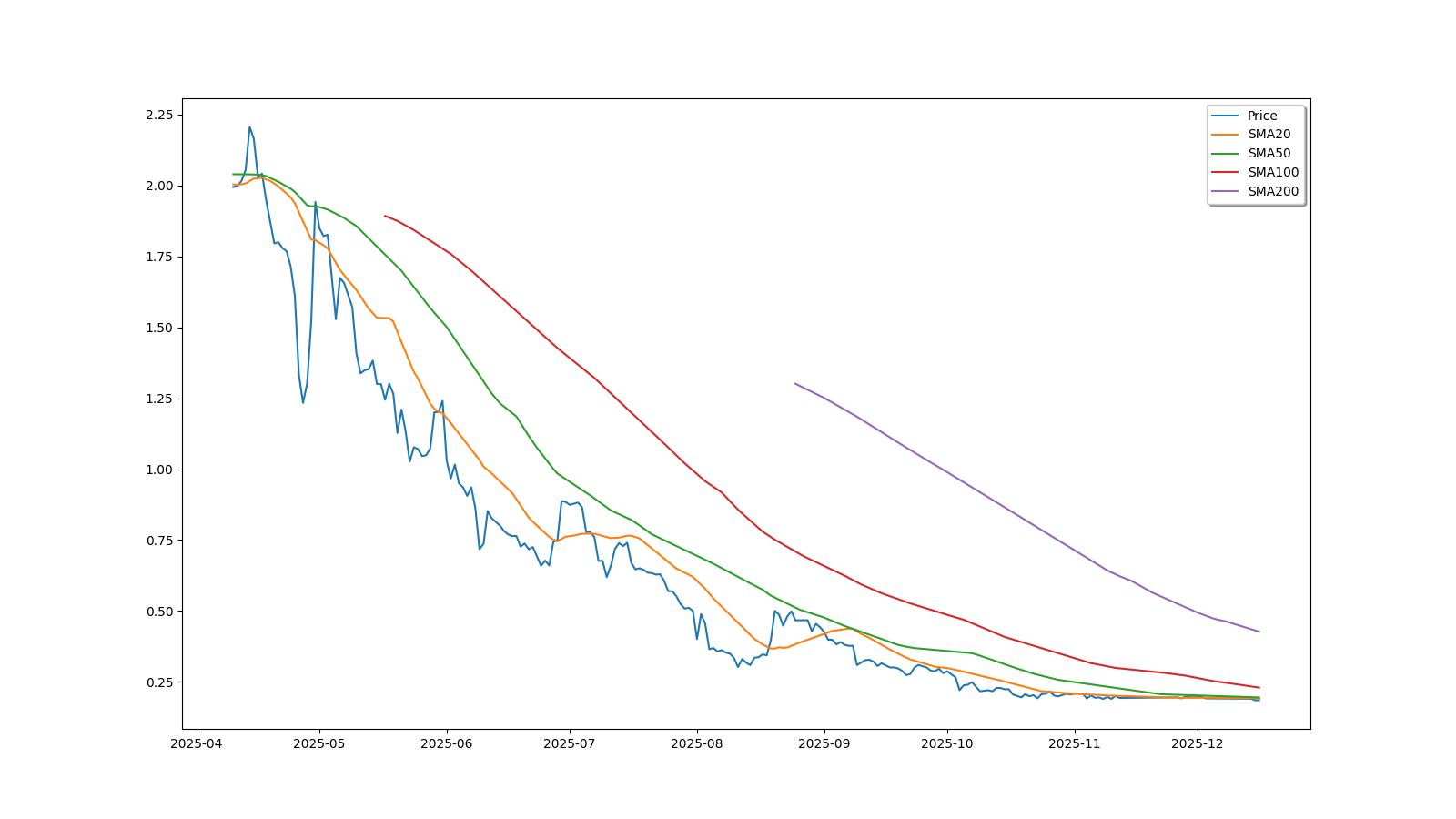 Finanx AI Simple Moving Averages