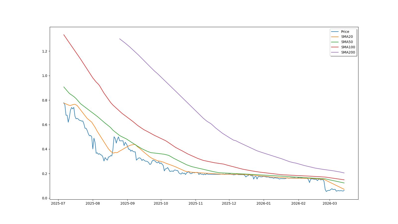 Finanx AI Simple Moving Averages