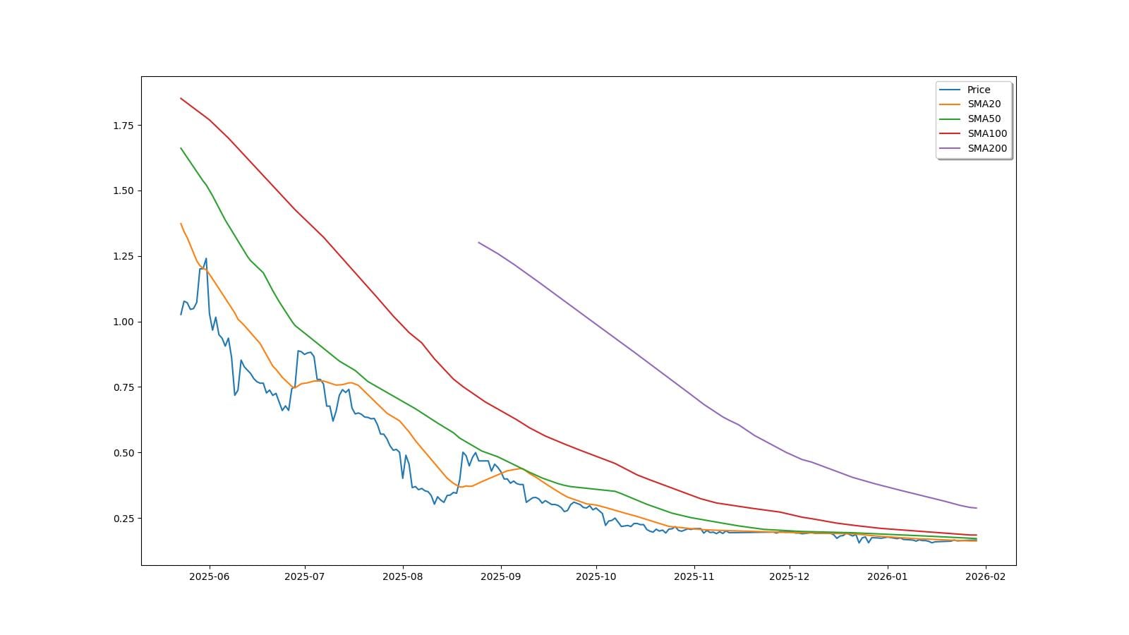 Finanx AI Simple Moving Averages